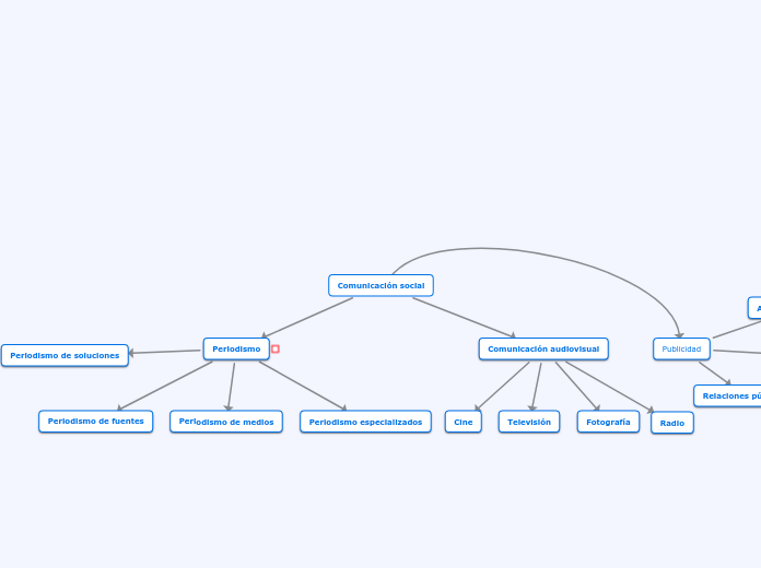 Comunicación social - Mind Map